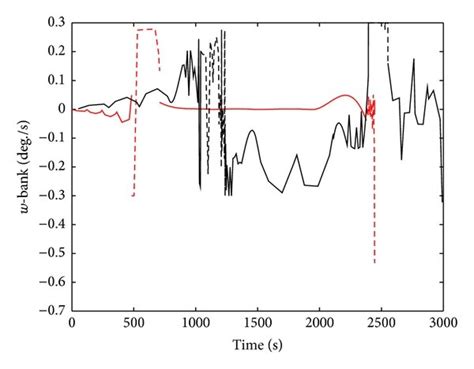 Time History Of Slide Angle Rate β˙ Of Spacecraft In Return Trajectory Download Scientific