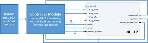 High Level Block Diagram Of The Test Setup With A Controller Module Download Scientific Diagram