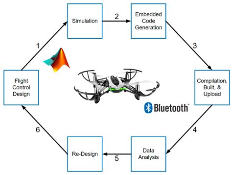 Adaptive Pid Control Via Sliding Mode For Position Tracking Of Quadrotor Mav Simulation And