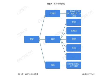 2022年中国煤炭行业发展研究报告word文档在线阅读与下载文档网
