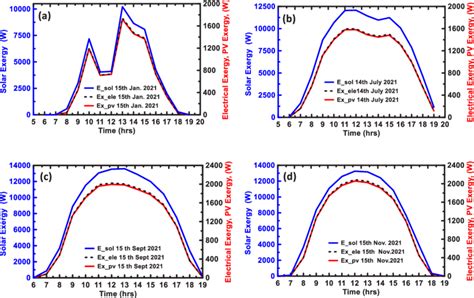Hourly Panels Variation Of Solar Electrical And Actual Pv Exergy