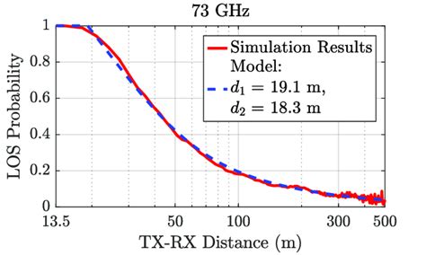 Simulation Results And Model Of The LoS Probability As A Function Of