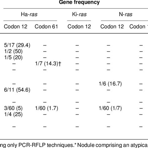 Ras Oncogenes In Human Thyroid Adenomas And Carcinomas Values For Gene Download Scientific
