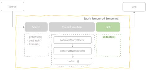 Spark Structured Streaming Deep Dive 3 Sink Data Ninjago