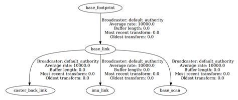 ROS Nav2 No TF Data Error In Real Robot ROSDS Support The Construct