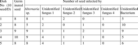 Seed Health Testing Report By Agar Plate Method Test Download Table