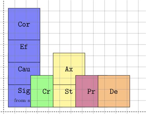 Tikz Pgf Reproducing The Periodic Table Of Arguments In Latex Tex