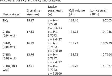 Table 1 From Synergistic Effect Between Carbon Dopant In Titania Lattice And Surface