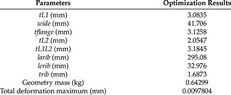 Optimization Results For Eight Ribs Download Scientific Diagram