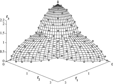 Pdf An Evolutionary Many Objective Optimization Algorithm Using