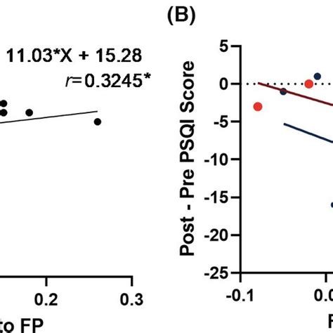Insomnia Symptoms Were Correlated With Rsfc Values Of The Spl To Fp