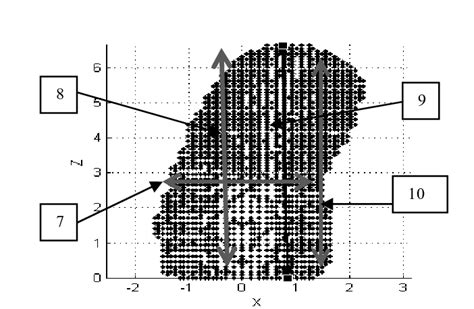 Z And X Axis Display Of The Modified D Model The Labelled Lines Mark