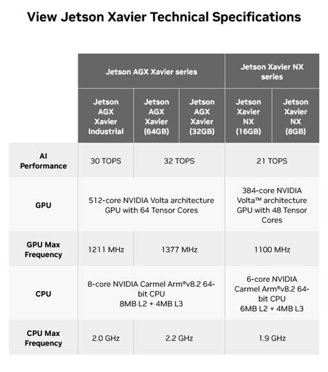 NVIDIA Jetson Xavier NX GB Module Mwave