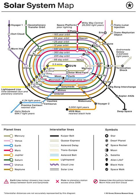 Science Museum Solar System Map — Kit Grover Solar System Map Solar