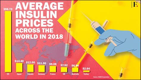 Explained How The Campaign In The Us To Make Insulin Cheaper Just