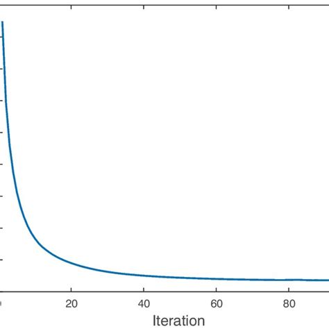 The Convergence Curve Of Optimization Of Model 28 On Orl Dataset