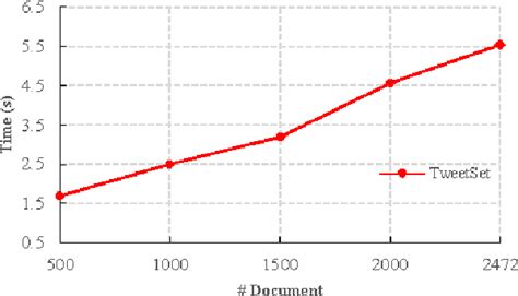Figure 5 From An Adaptive Dirichlet Multinomial Mixture Model For Short Text Streaming