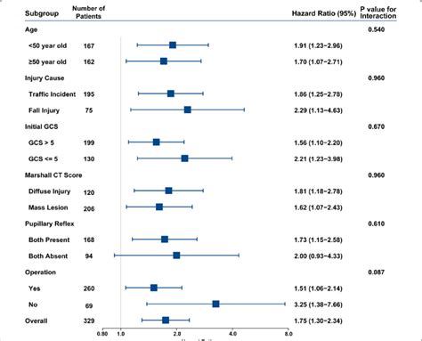 Subgroup Analysis Of Consciousness Rate Shown Are The Results Of Download Scientific Diagram