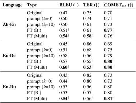 Table 7 From Guiding Large Language Models To Post Edit Machine Translation With Error