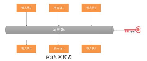 对称加密——aes算法使用aes Iv的作用 Csdn博客