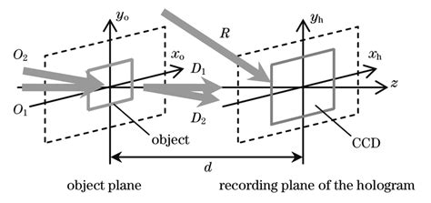 Recording Principle Of The Hologram With Angular Multiplexing Download Scientific Diagram