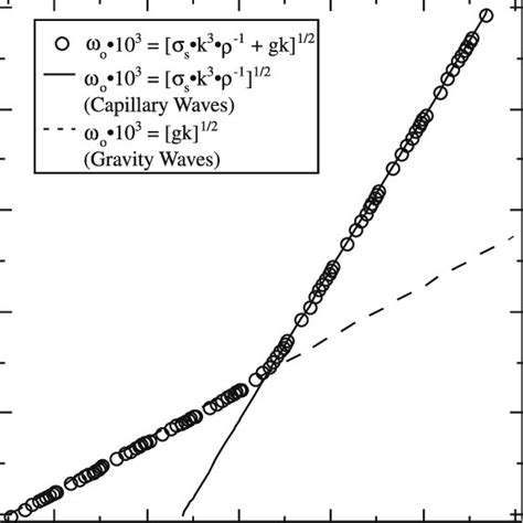 Capillary And Gravitational Wave Regimes Calculated For Water At 25 • Download Scientific
