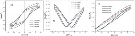 A P E Hysteresis Loops B Bipolar Strain Curves C Unipolar