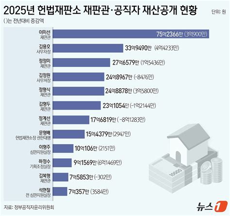 재산공개 법조 고위직 평균 328억법무·검찰 평균 366억종합