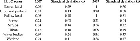 Areal Average Savi Values For The Lulc Zones Download Table
