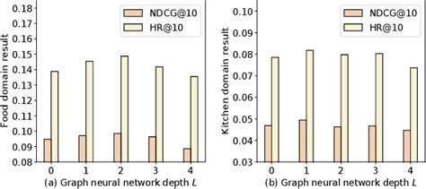 Figure 7 From Contrastive Cross Domain Sequential Recommendation Semantic Scholar