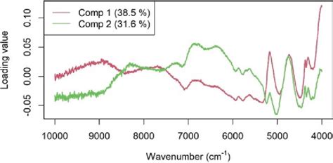 Loadings Plot For The First Two Components Of The 6 Gingerol PLSR