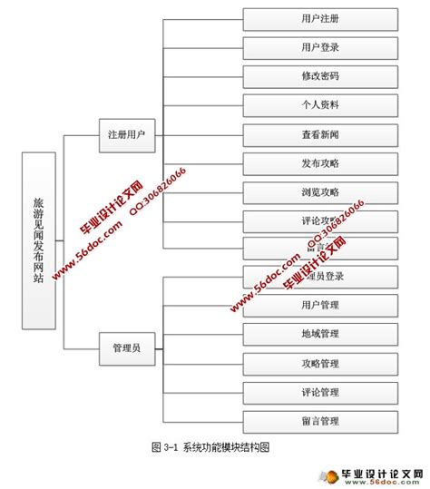 旅游见闻发布及评论网站设计与实现 SSH MySQL 含录像 JSP 设计资料网
