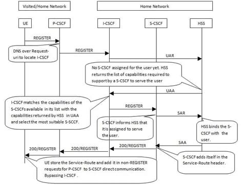 Routing During Ims Registration I S Cscf Discovery
