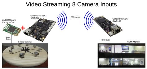 Gstreamer Compositing For Streaming H264 Video Gateworks Corporation