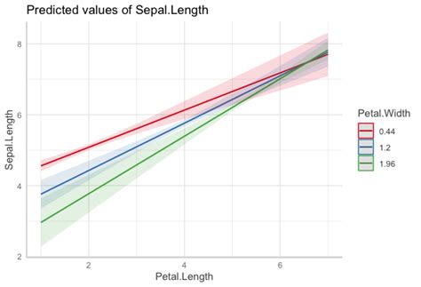How To Create An Apa Style Interaction Graph In R