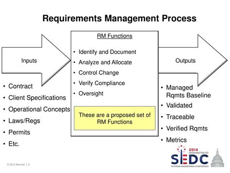 Ppt Requirements Management Program Functions Powerpoint Presentation Id 1539386