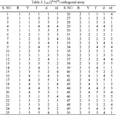 Table 3 From Optimization Of Surface Roughness In Cnc End Milling Using Response Surface
