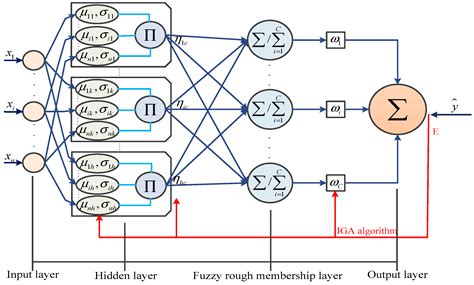 Intelligent Height Adjustment Method Of Shearer Drum Based On Rough Set Significance Reduction