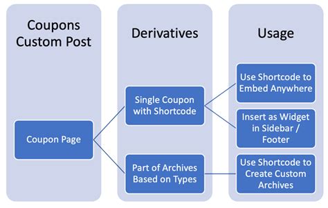 Review Of WP Coupons WordPress Plugin WebNots