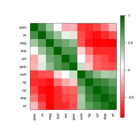 R Package Seriation Correlation Matix Visualization With Package