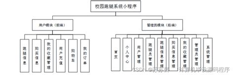 【附源码】java计算机毕业设计基于微信小程序的校园跑腿系统（程序 lw 部署） 基于微信小程序的校园跑腿系统代码 csdn博客