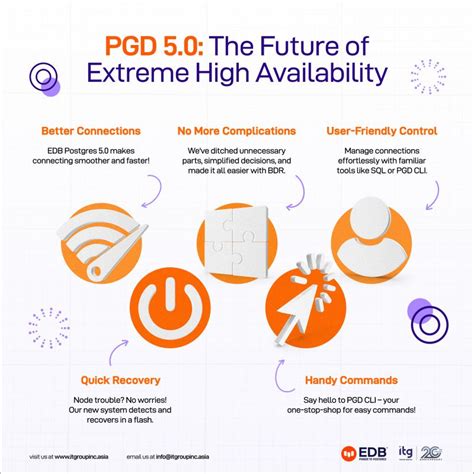 It Group Inc On Linkedin Edb Pgd Digitaltransformation