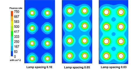 Uv Fluence Rate Contours For Various Lamp Spacing Download Scientific Diagram