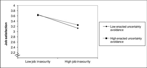The Cross Level Interaction Effect Of Country Level Enacted Uncertainty Download Scientific