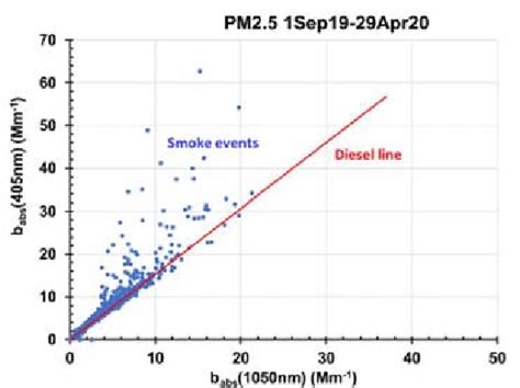 Fine Particle Black Carbon Concentrations At The Eight Asp Sampling