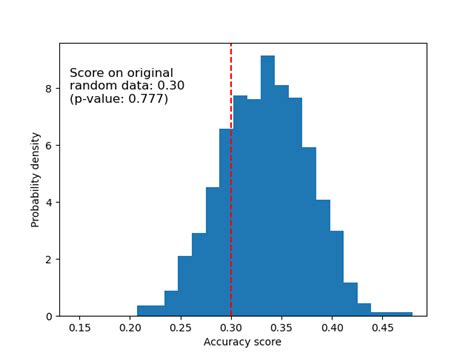 Test With Permutations The Significance Of A Classification Score — Scikit Learn 18dev0