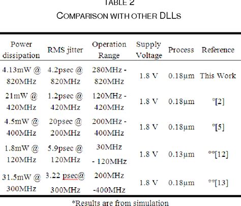 Table 2 From A Delay Locked Loop With A Quasi Linear Modified