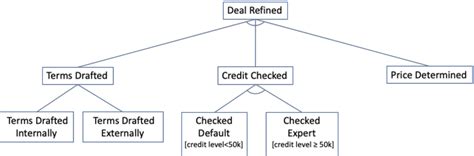 Goal Model Of Igf Business Process Arcs Denote And Decomposition