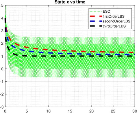 figure 1 from higher order lie bracket approximation and averaging of