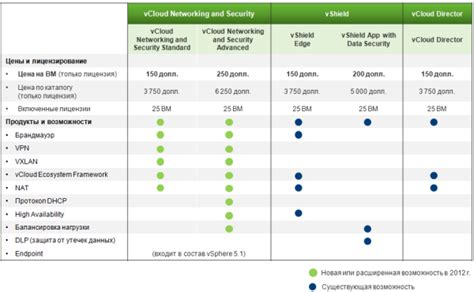 Vmware Vcloud Networking And